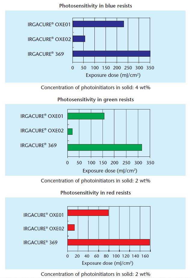 고감도 광개시제 물성 비교 - OXE-01 vs OXE-02 : 네이버 블로그