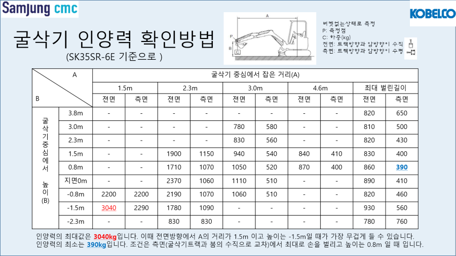 굴삭기 인양력정리: 코벨코는 얼마나 들어올릴수 있나? : 네이버 블로그
