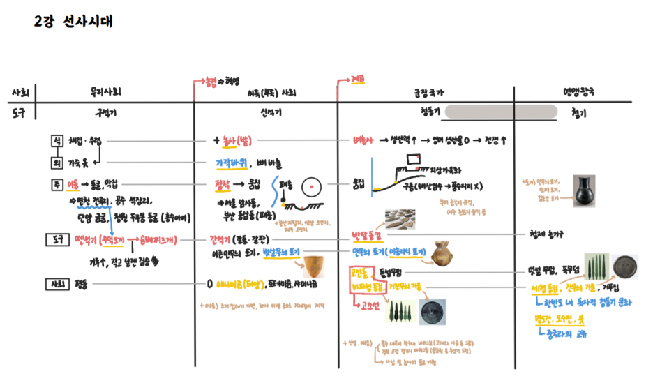 한국사능력검정시험 심화 정리본 공유pdf 굿노트 최태성 한국사 판서 네이버 블로그
