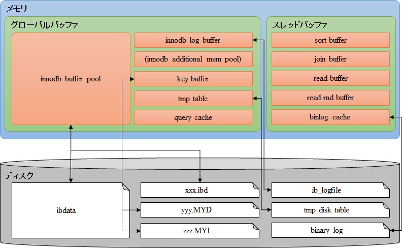 MySQL의 메모리 사용과 사용량 계산 : 네이버 블로그