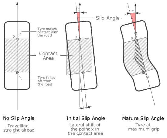 타이어의 슬립앵글( Tire slip angle) 이란 : 네이버 블로그