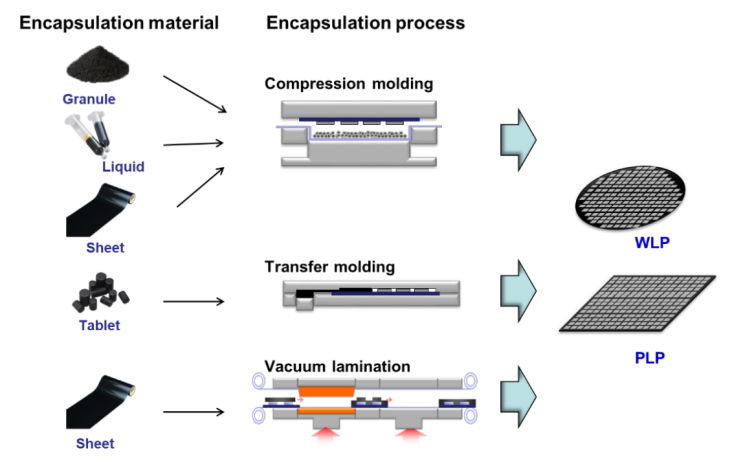 일본, Fan-out Panel-level Packaging : 네이버 블로그