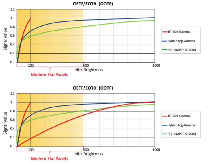 감마와 HDR의 관계... HLG 와 PQ, 돌비비전 vs HDR 10+ : 화질의 요소 - HDR(High Dynamic ...