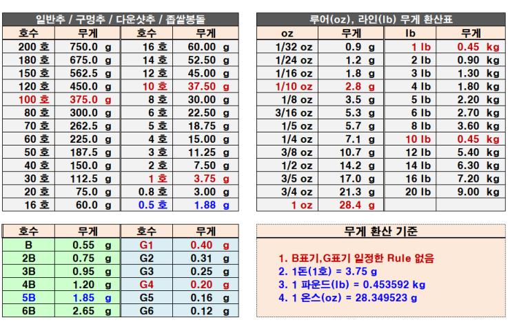 낚시용 추,봉돌,싱커의 무게와 낚시줄의 직경과 강도 비교 환산표 : 네이버 블로그