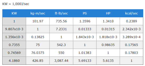 (에너지 단위의 변환) KW → HP → Kcal → RT → HP → KW : 네이버 블로그