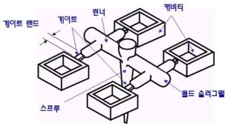 몰드금형, 러너시스템(Runner System) - 콜드 슬러그 웰(Cold Slug Well) : 네이버 블로그