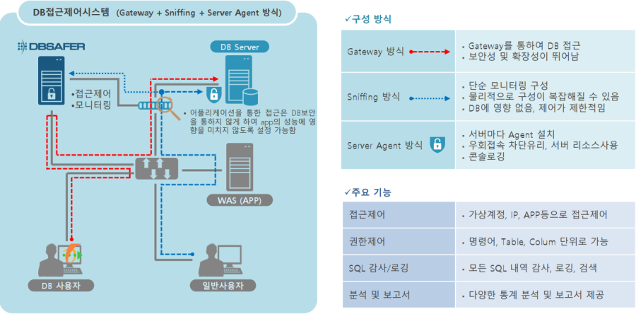 [DBSAFER] DB접근제어 솔루션 DBsafer 로 내부정보유출 위험을 막아보세요! : 네이버 블로그