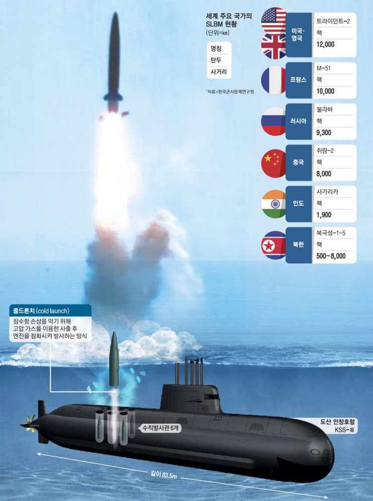 한국형 SLBM, 핵잠수함·핵탄두 개발돼야 진정한 '게임 체인저' : 네이버 블로그