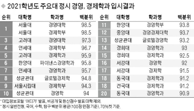 2022학년도 대수능 백분위에 따른 대학점수 포텐수학과학입시학원 네이버 블로그