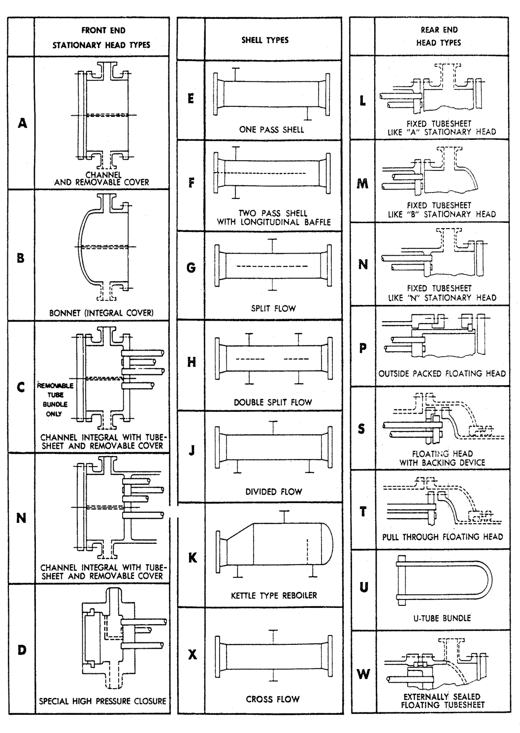 Shell & Tube 열교환기 설계 - Type, 전열면적, U(총열전달계수), LMTD : 네이버 블로그