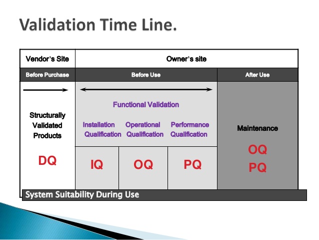 IQ OQ PQ 란? 제약산업, 의료산업 IQ OQ PQ 밸리데이션 중요성. 설치적격성평가(Installation Qualification, IQ); 운전적격성평가 ...