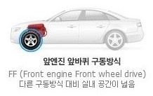 자동차의 구동 방식(FF, FR, RMR, RR, AWD) : 네이버 블로그