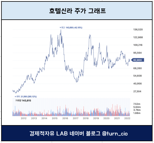 호텔신라 주가 전망 코로나 종식되면 다시 호황을 누릴 수 있을까 호텔신라 배당금 주식 분석 포함 네이버 블로그