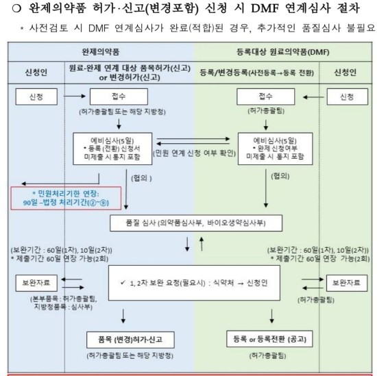캡쳐원료완제의약품 연계 심사제도 파일첨부 4최고 완제의약품 중심 허가·심사 운영 관리 방안 관련 질의응답집민원인