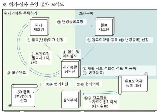 캡쳐원료완제의약품 연계 심사제도 파일첨부 4최고 완제의약품 중심 허가·심사 운영 관리 방안 관련 질의응답집민원인