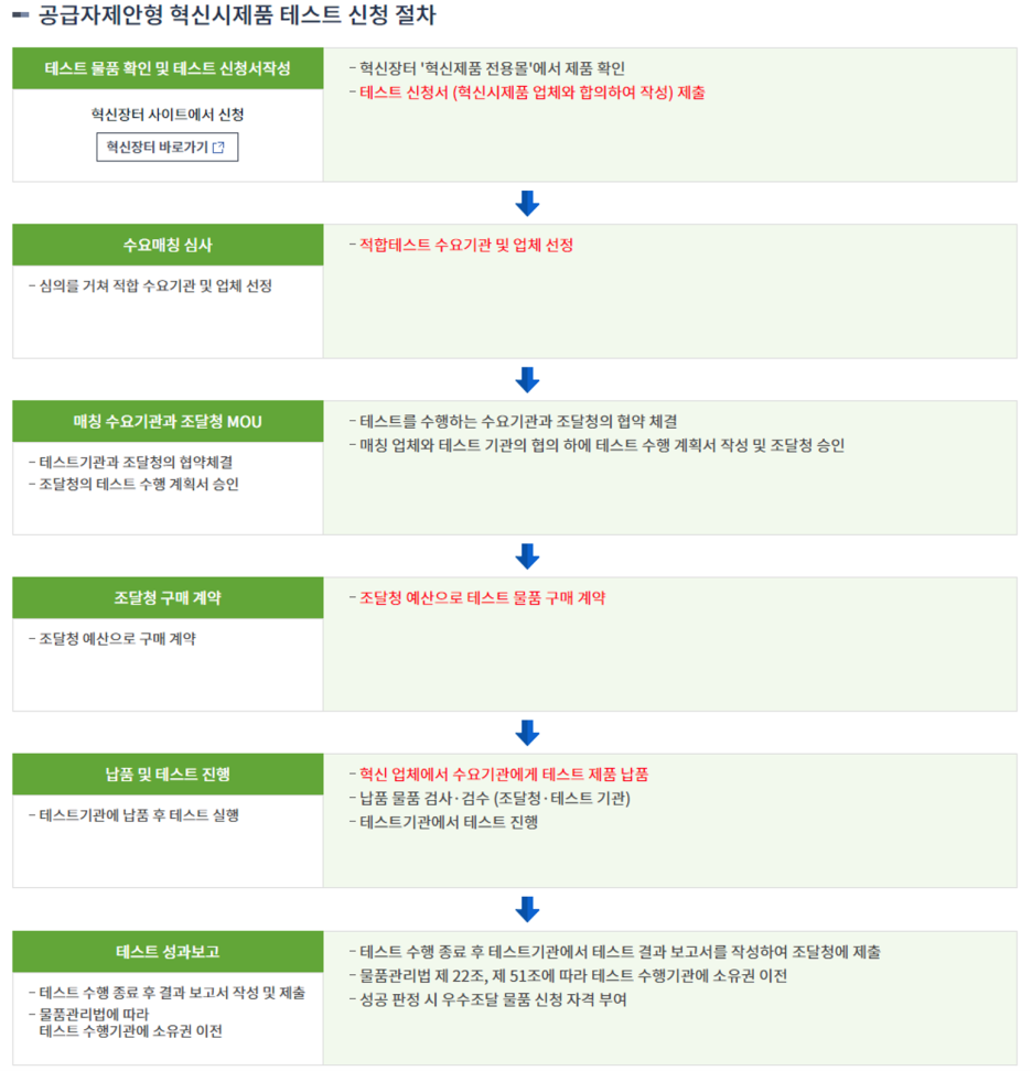 혁신시제품 지정 혜택 및 우수조달 물품 신청 자격 네이버 블로그
