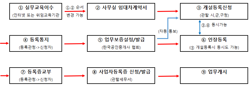 공인중개사사무소 개설등록절차 및 준비서류 알아보기 네이버 블로그