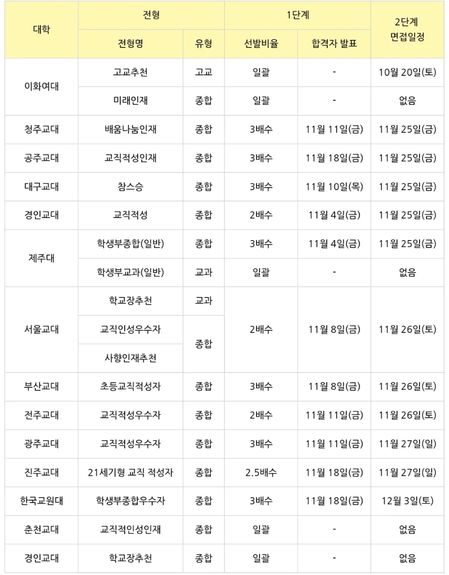 교대면접 기출 2022 2023 전국 교대 면접일정 합격자발표일 교대면접 평가방법 네이버 블로그