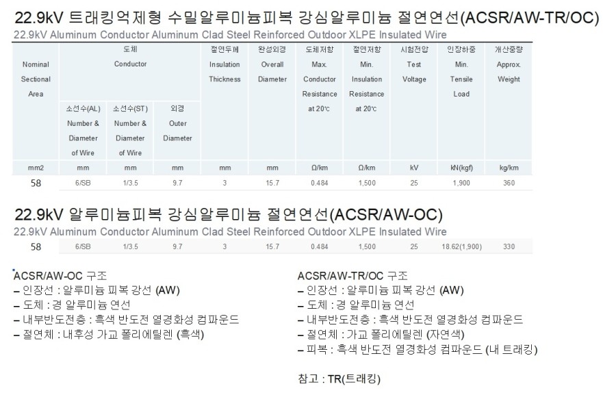 ACSR AW-OC, ACSR AW -TR-OC 비교 : 네이버 블로그