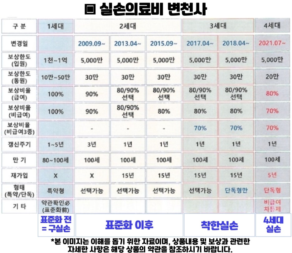 4세대 실비보험 실손보험 특징 및 장단점 정리 Ft 실손의료비 전환 네이버 블로그