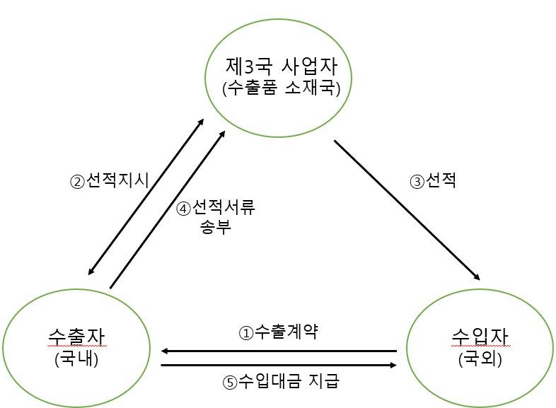 외국인도수출과 중계무역수출의 차이 네이버 블로그