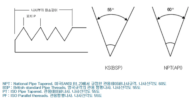 나사(thread)연결 규격(PT/NPT/G) 차이를 알고 싶어요 : 네이버 블로그