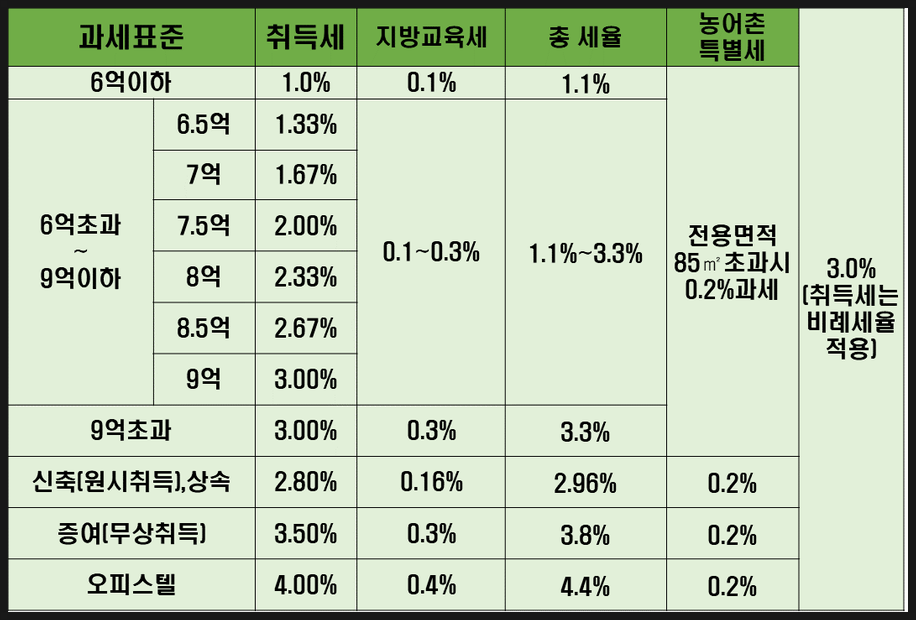 부동산 취득세 아파트 취득세 계산 취득세율표 네이버 블로그