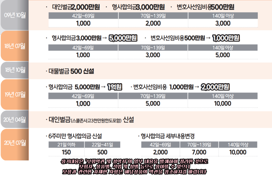 고객보상사례78 스쿨존 교통사고로 합의금 발생운전자보험에 있는 교통사고처리지원금특약과 변호사선임비용 특약으로 무사히 해결
