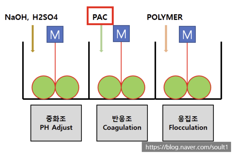 [폐수공정 #4] PAC-POLYMER 설비관리 경험 정리(팩폴리머 트러블 정리) : 네이버 블로그