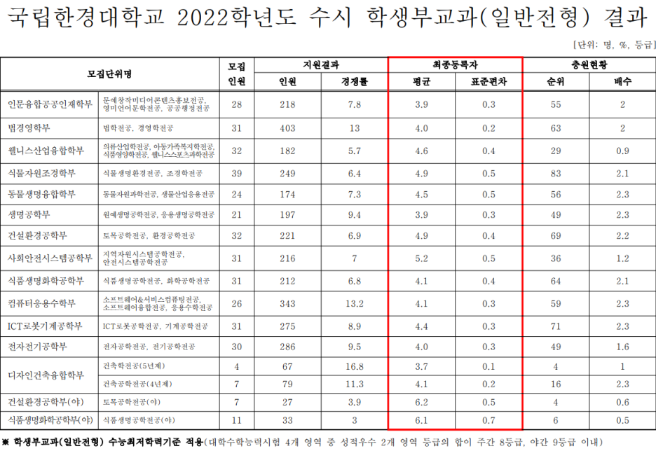한경대 수시등급 입시결과 2023학년도 한경대학교 수시모집요강 네이버 블로그