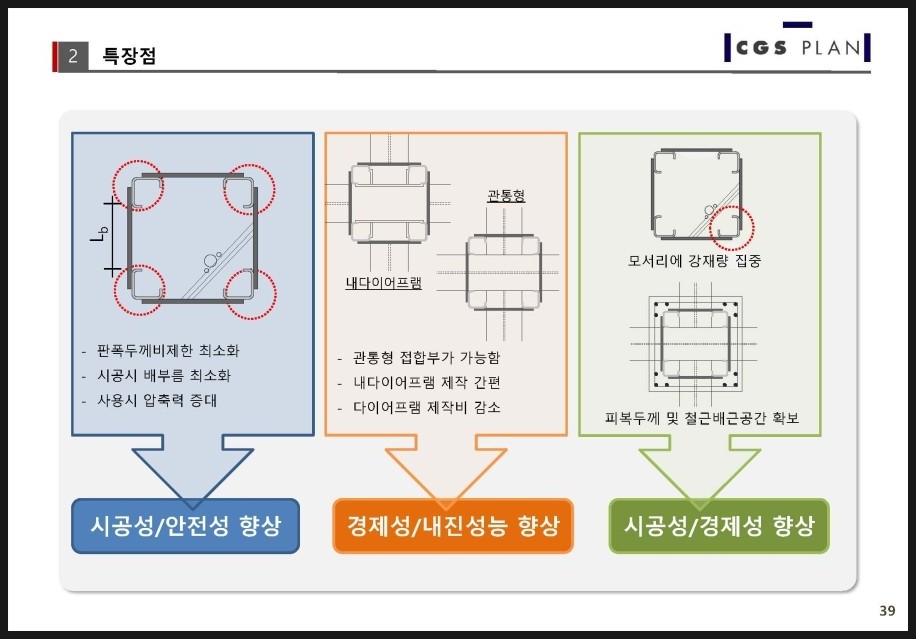 10. 신기술신공법- CG 합성보/ FAC 기둥 공법 : 네이버 블로그