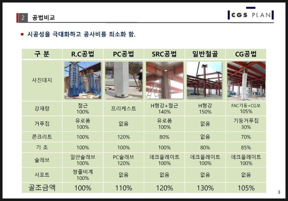 10. 신기술신공법- CG 합성보/ FAC 기둥 공법 : 네이버 블로그