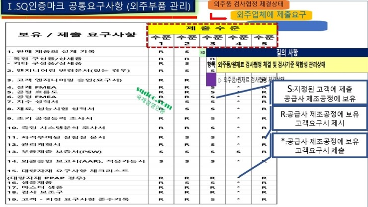 Sq인증마크 Isir 고객 승인서 외주업체 고객승인서 제출수준 검사협정서 체결 상태 Ppap 네이버 블로그
