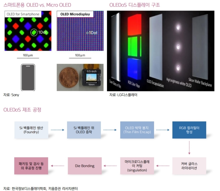 매타버스 기기에 적용될 OLEDos와 Micro LED : 네이버 블로그