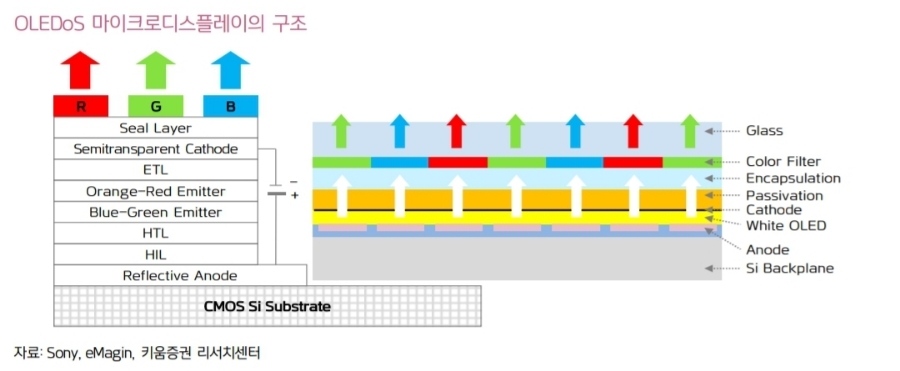 매타버스 기기에 적용될 OLEDos와 Micro LED : 네이버 블로그