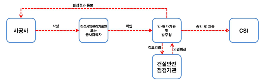 안전관리계획서 검토 결과 Csi 제출 방법 모르면 반려당해요 네이버 블로그