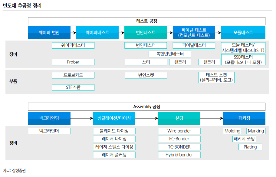 반도체 후공정 ( TEST ) : 네이버 블로그