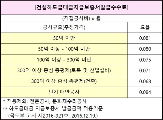 ★건설하도급대금지급보증서발급수수료 의의 적용 제외 어떻게 적용 네이버 블로그