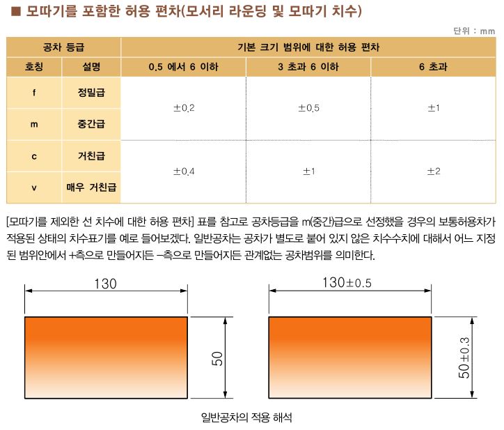 ﻿일반공차 KS B ISO 2768-1 : 2002 (2007) : 네이버 블로그