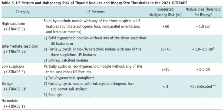 FM-검진) 갑상선결절 K-TIRADS 2021 (update) & 수술, 수술 후 평가 : 네이버 블로그
