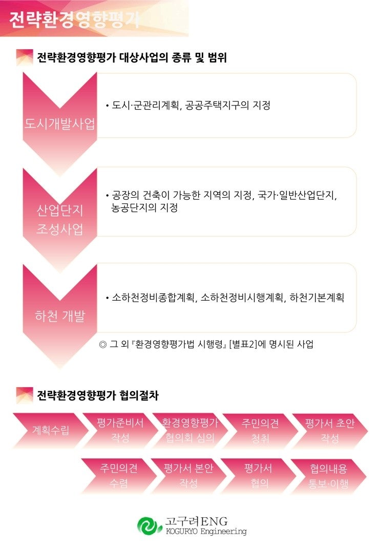 전략환경영향평가 대상 및 절차 네이버 블로그