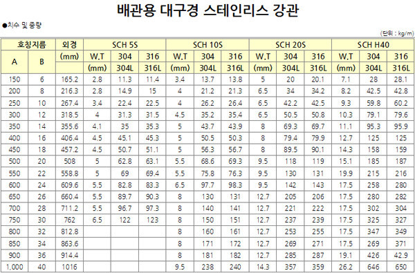 대구경 배관용 스테인리스 강관의 치수 및 무게 (KS D3576) : 네이버 블로그
