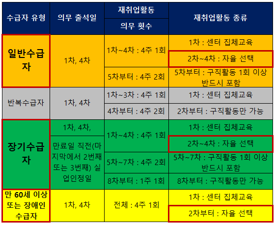 실업급여구직급여12 5회차 이후 구직활동 1건 온라인 취업특강 1건 으로 인터넷 실업인정 접수 네이버 블로그