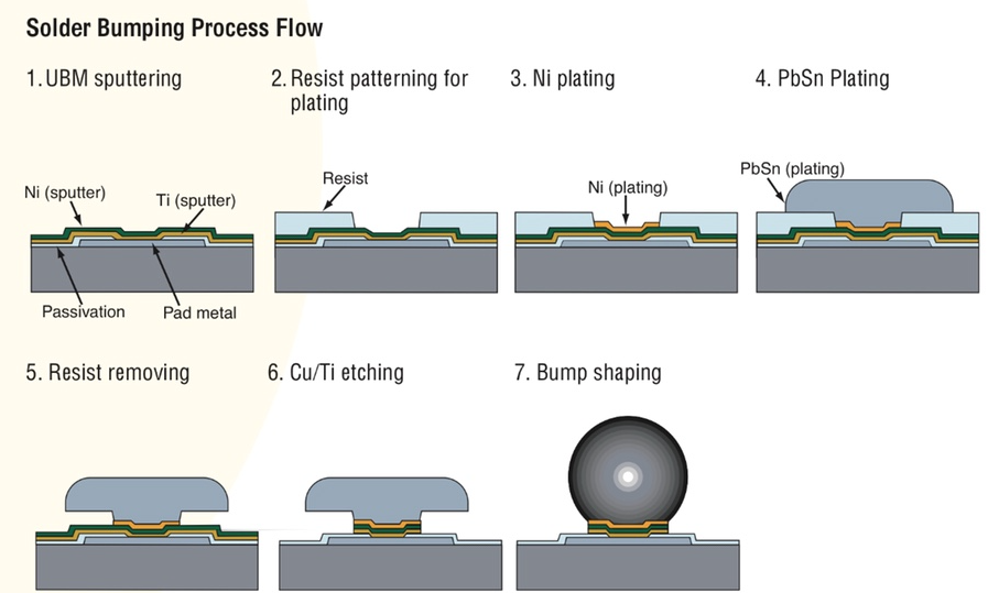 반도체 후공정 ( Assembly 및 패키지 ) Rev.1 : 네이버 블로그