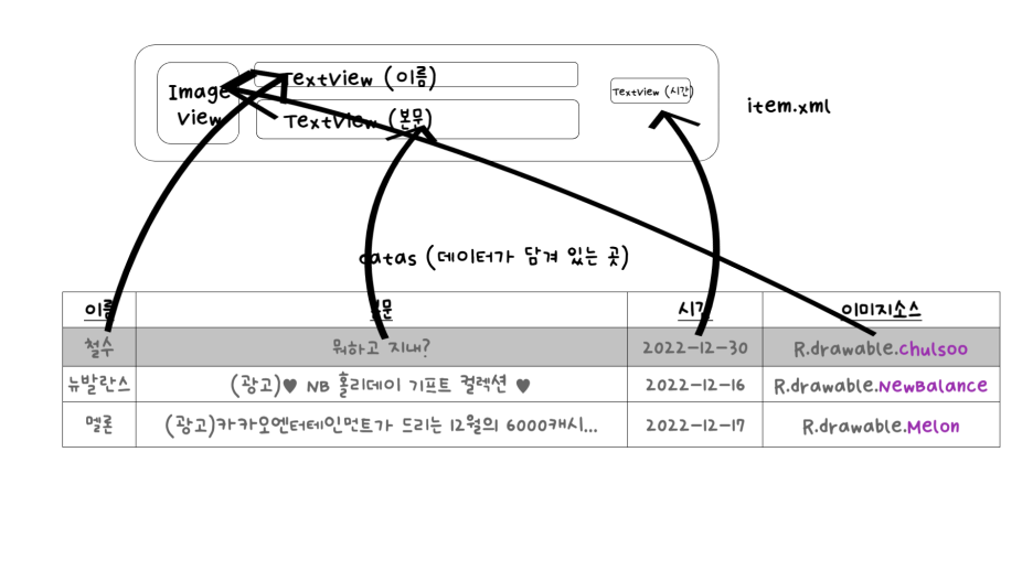 RecyclerView 그림으로 쉽게 이해하기 -2 (바인딩 기법 사용하기) (Kotlin) : 네이버 블로그