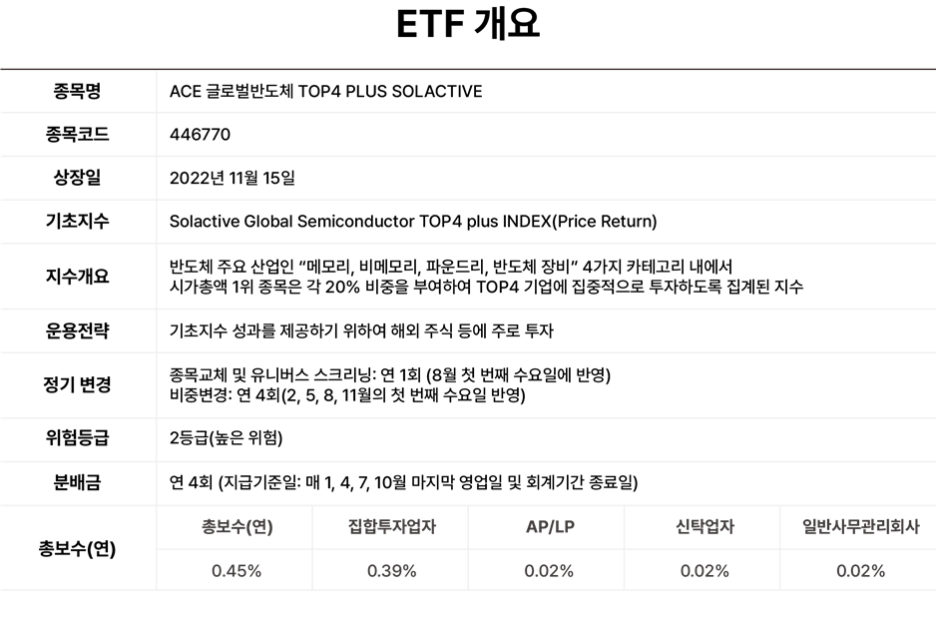 ACE 글로벌반도체TOP4PLUS SOLACTIVE ETF (종목코드 446770) : 네이버 블로그
