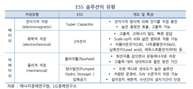 ESS 성장을 알아보즈아~ (+ 가정용 ESS까지) : 네이버 블로그