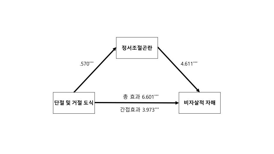 통계분석 Q & A - 교수님 안녕하세요. Process Macro model 4 매개효과 문의드립니다.