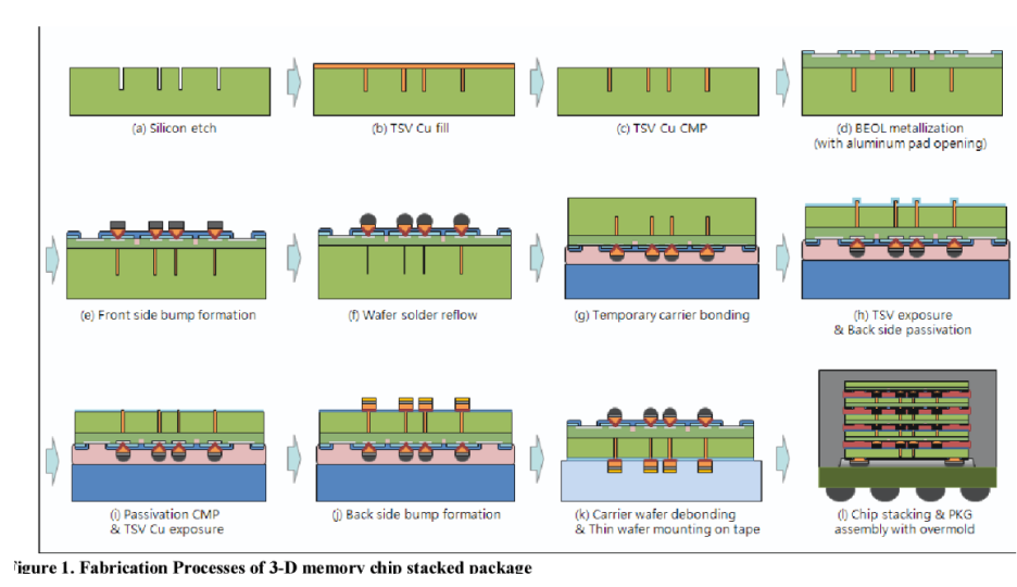 [HBM] 공정 - 2.5D 패키지 공정 및 HBM 공정을 살펴보자 : 네이버 블로그