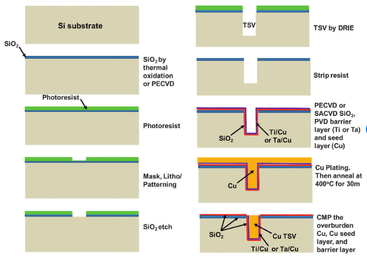 [HBM] 공정 - 2.5D 패키지 공정 및 HBM 공정을 살펴보자 : 네이버 블로그